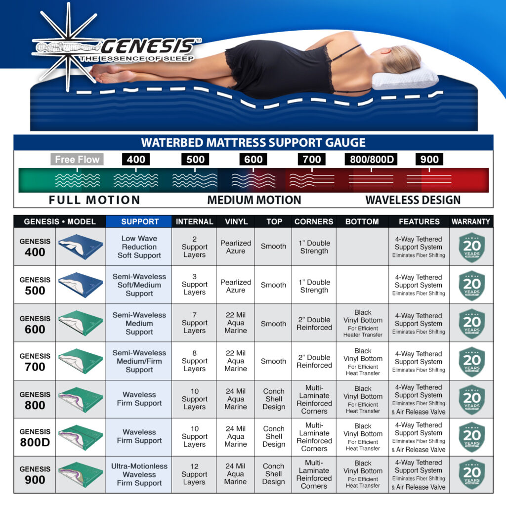 Genesis™ 500 Waterbed – Semi-Waveless, Soft Medium Support - InnoMax