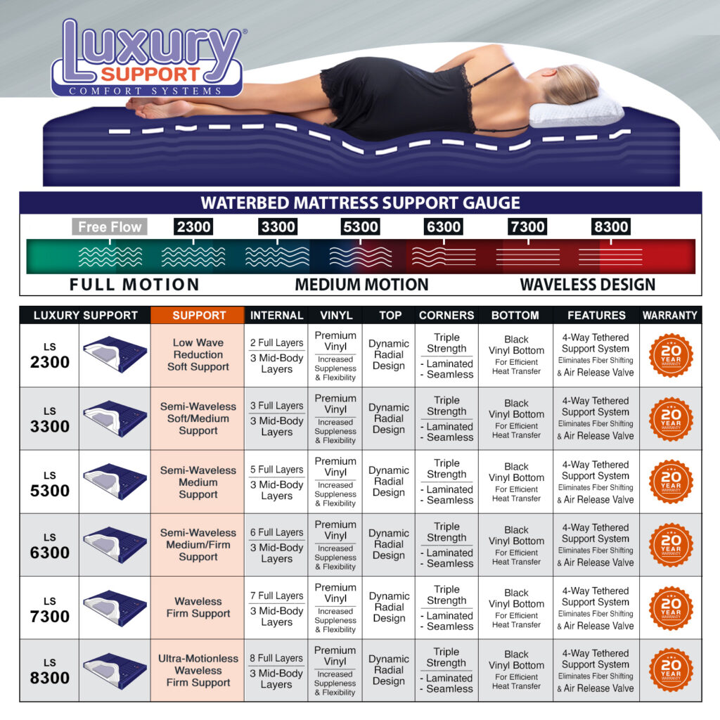 LS 8300 Waterbed – Ultra-Motionless, Waveless Firm Support - InnoMax