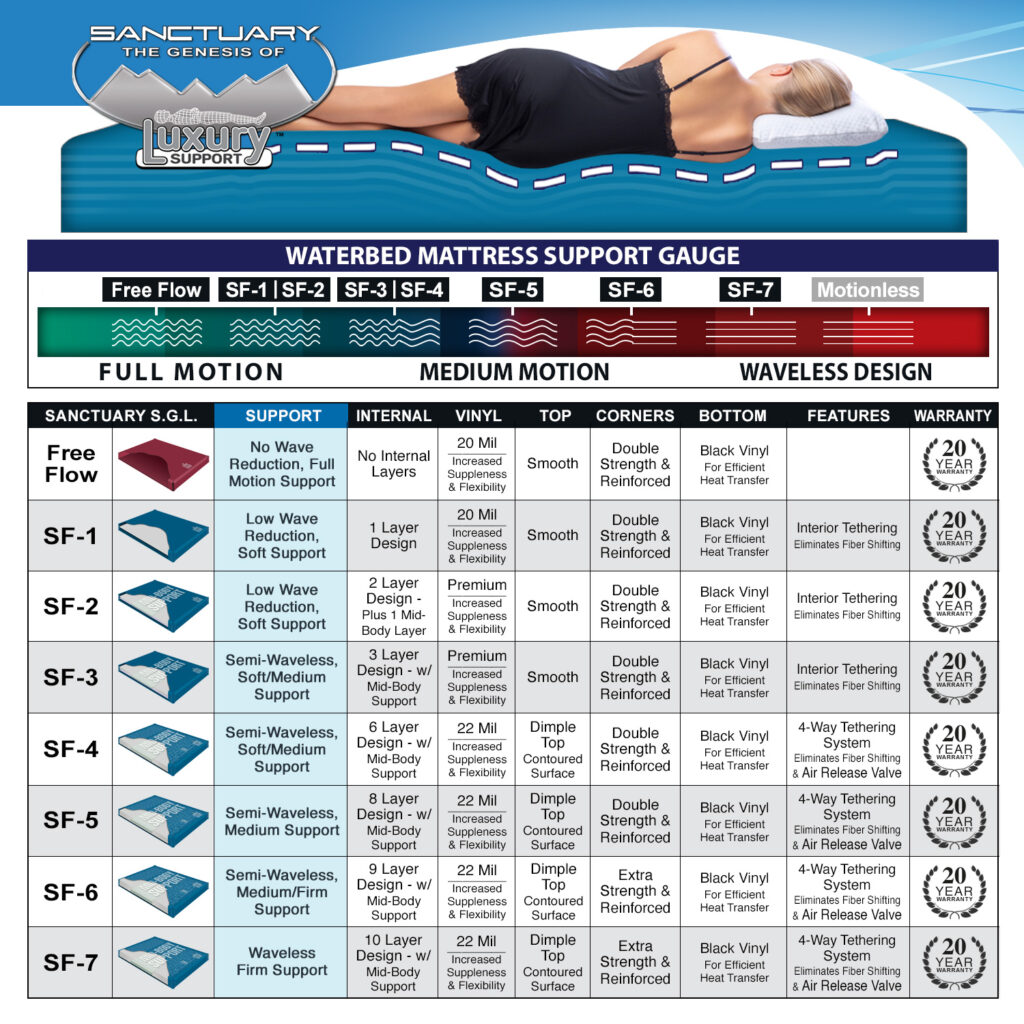 SF-7 Waterbed – Waveless Firm Support - InnoMax