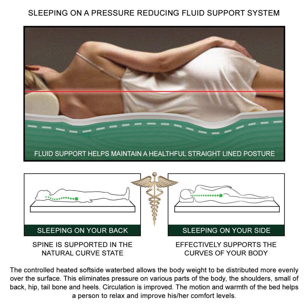 PF-9™ – Full Depth Flotation Therapy – Complete Bed Bundle - InnoMax