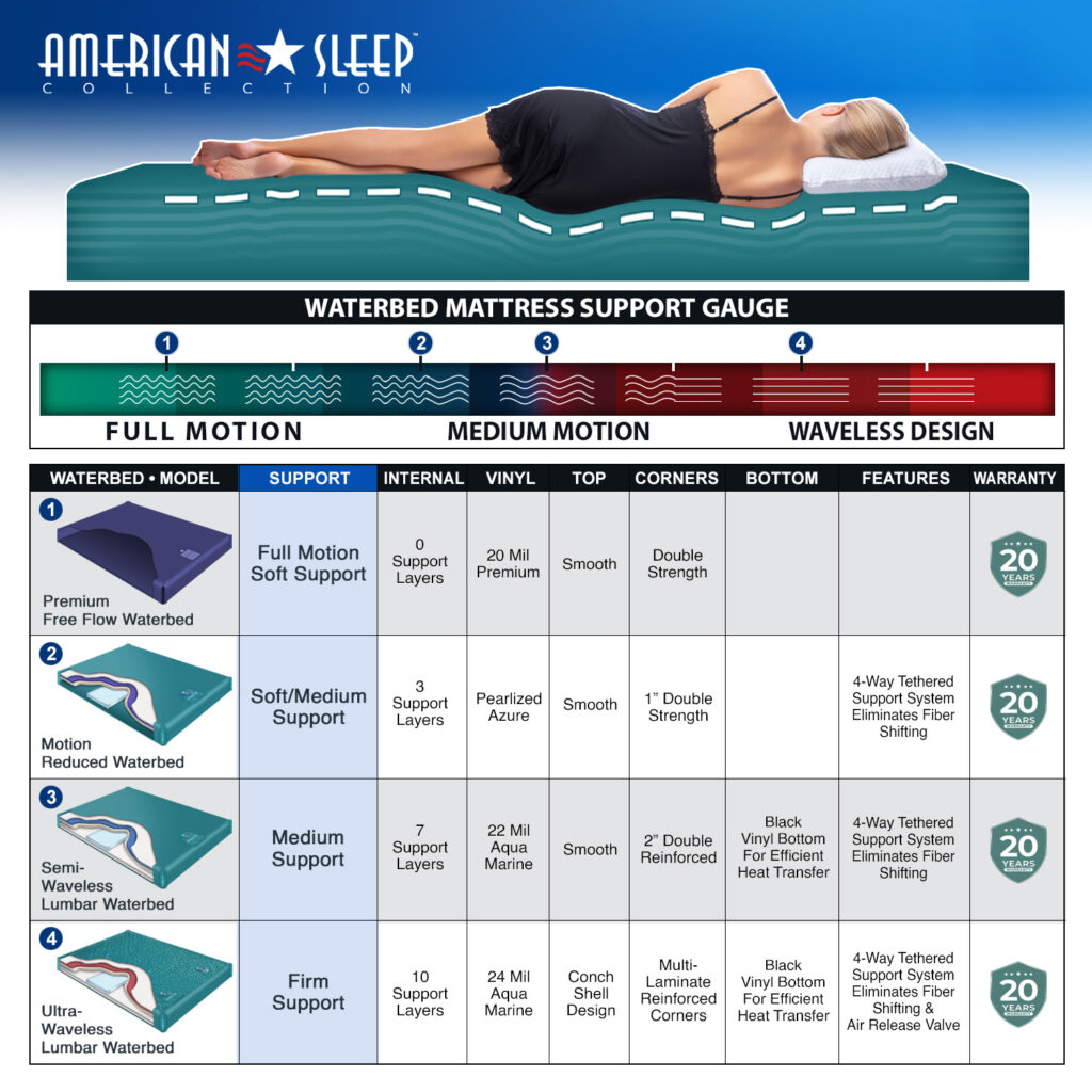 Premium Free Flow – Waterbed Mattress Kit – King, Queen & Super Single ...